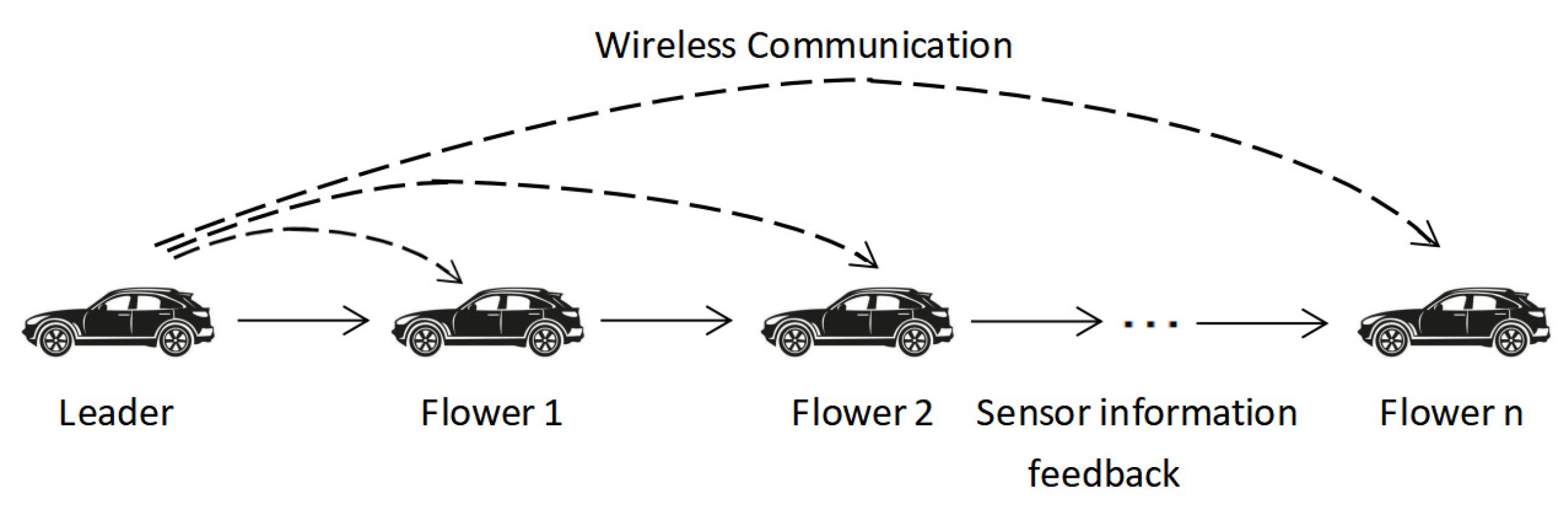 Design of a Collaborative Vehicle Formation Control Simulation Test System