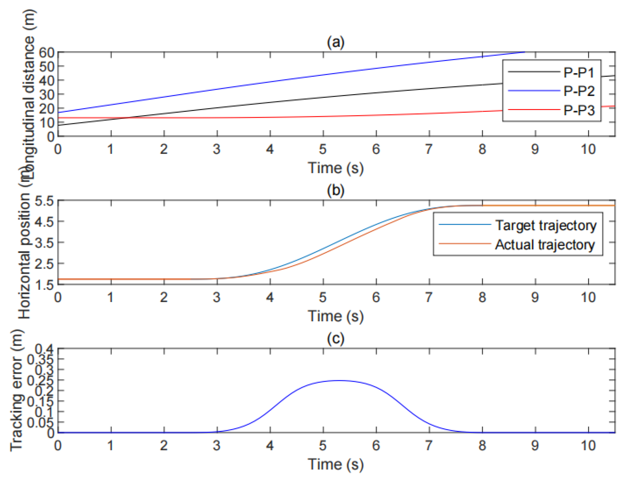 Design of a Collaborative Vehicle Formation Control Simulation Test System