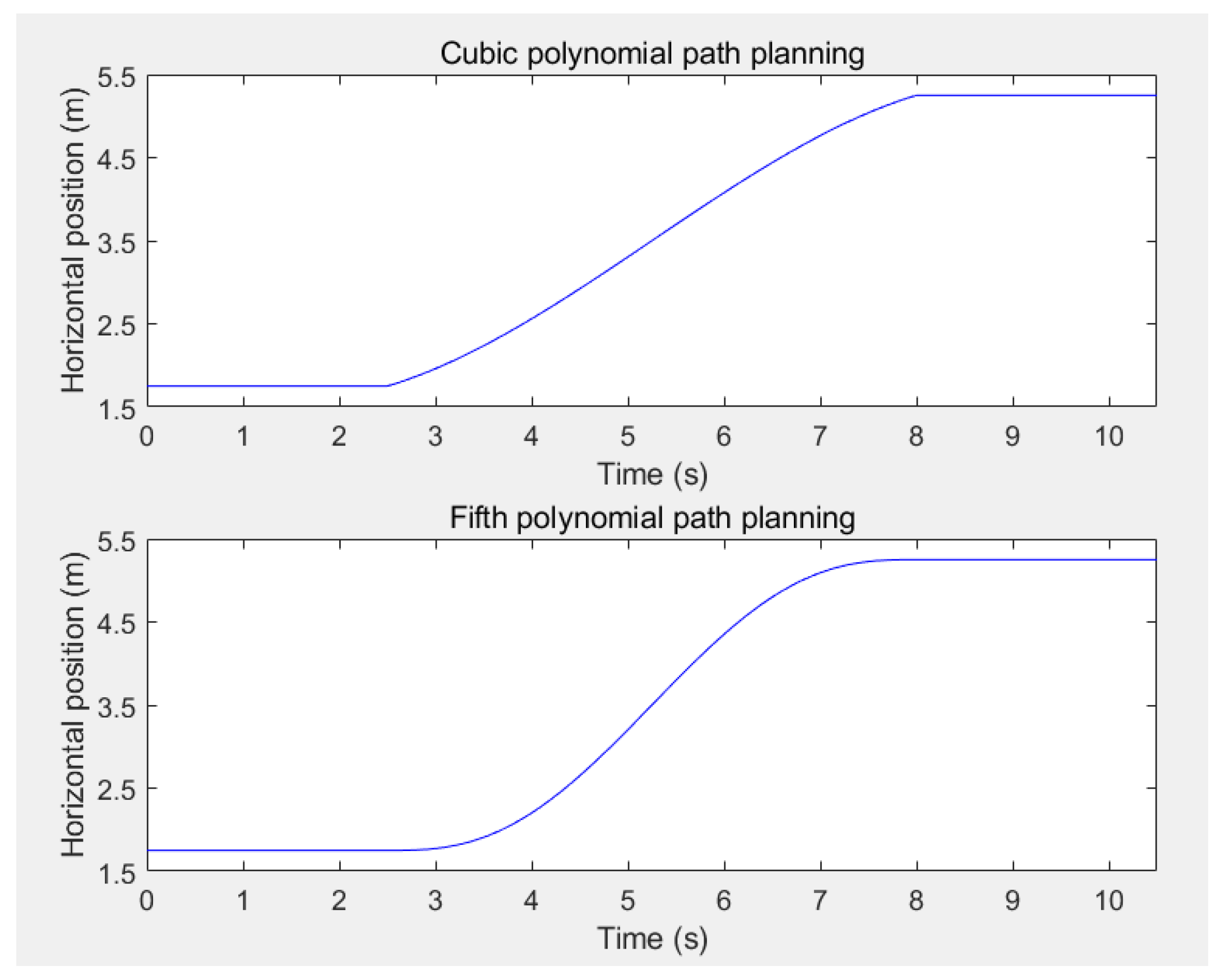 Design of a Collaborative Vehicle Formation Control Simulation Test System