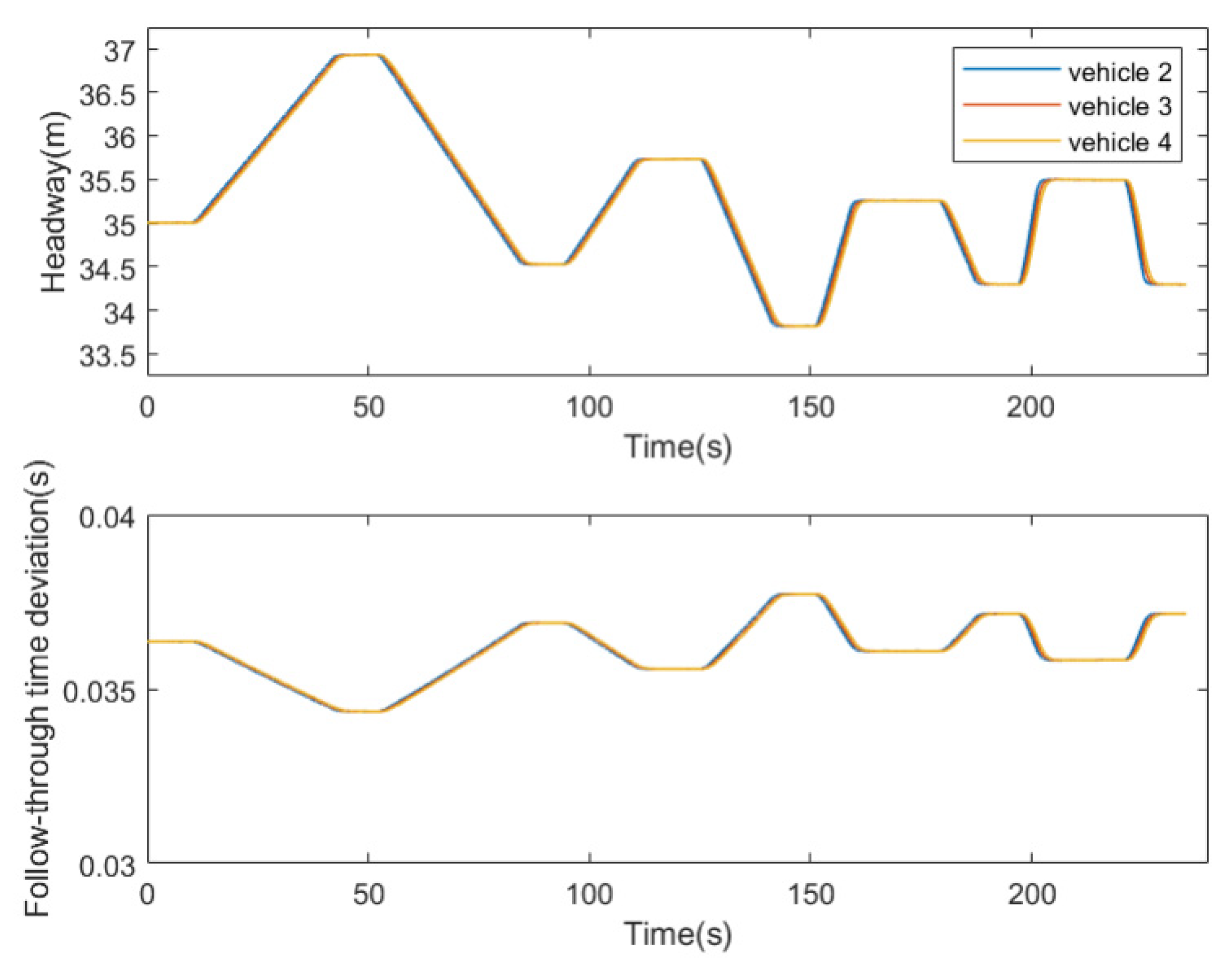 Design of a Collaborative Vehicle Formation Control Simulation Test System