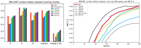 Real-Time Defect Detection Model in Industrial Environment Based on Lightweight Deep Learning ...