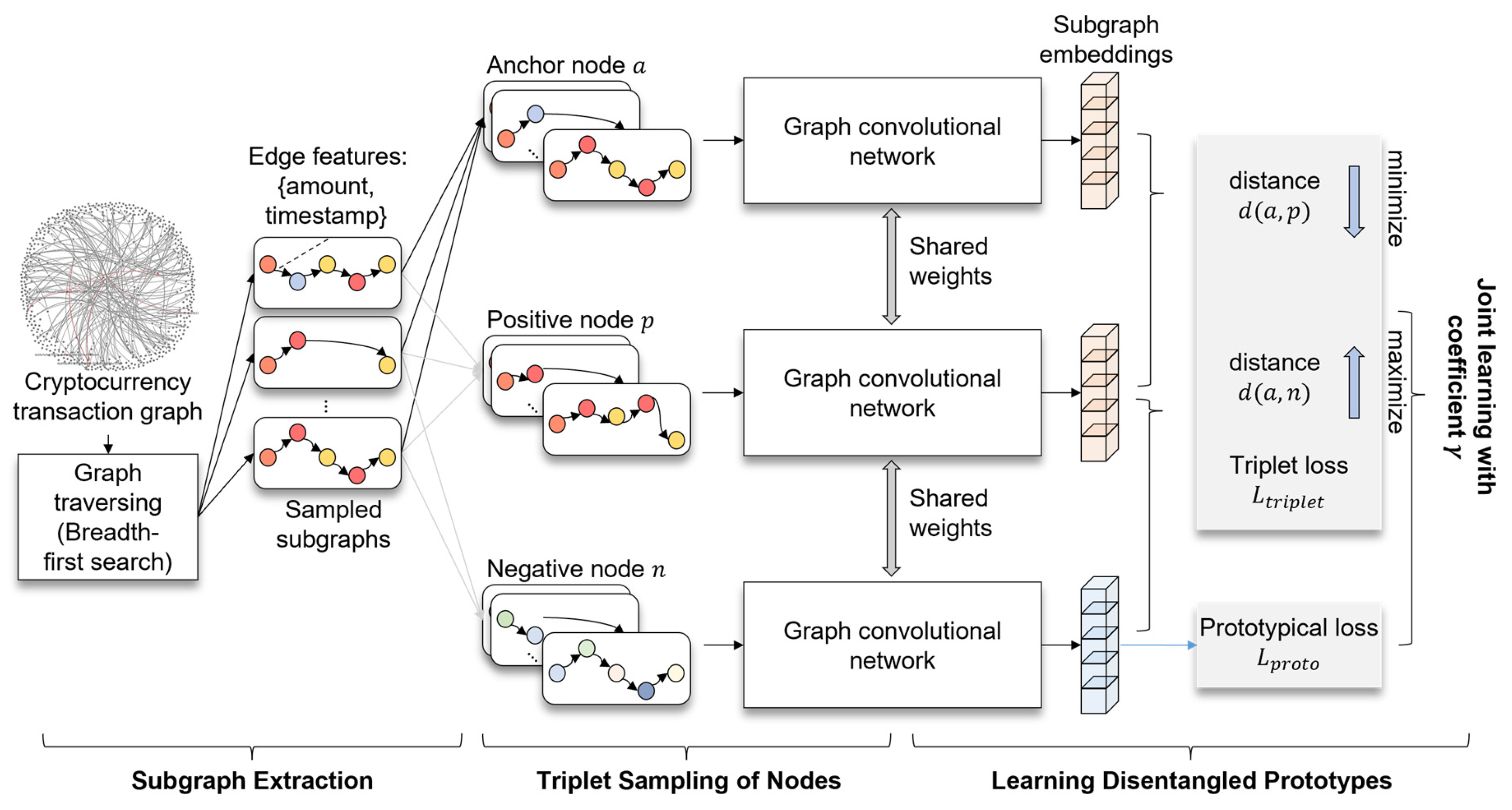 Disentangled Prototypical Graph Convolutional Network for Phishing Scam Detection in ...