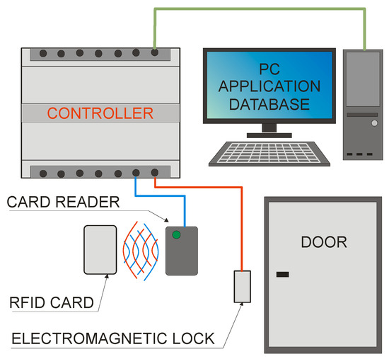 Electromagnetic Safety of Short-Range Radio Frequency Identification Systems