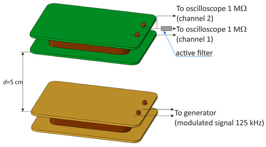 Electromagnetic Safety of Short-Range Radio Frequency Identification ...
