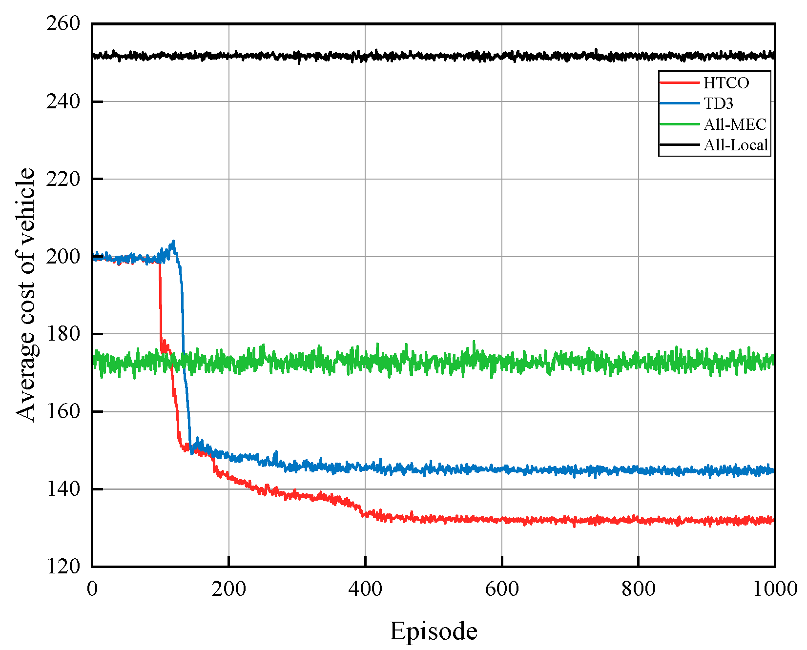 DRL-Based Hybrid Task Offloading and Resource Allocation in Vehicular Networks