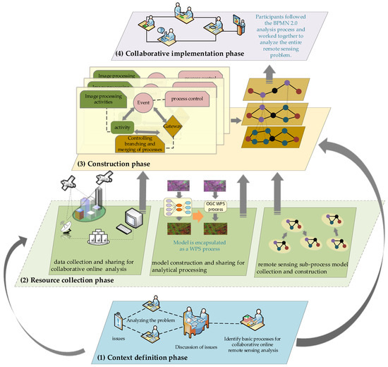 A Novel Standardized Collaborative Online Model for Processing and ...