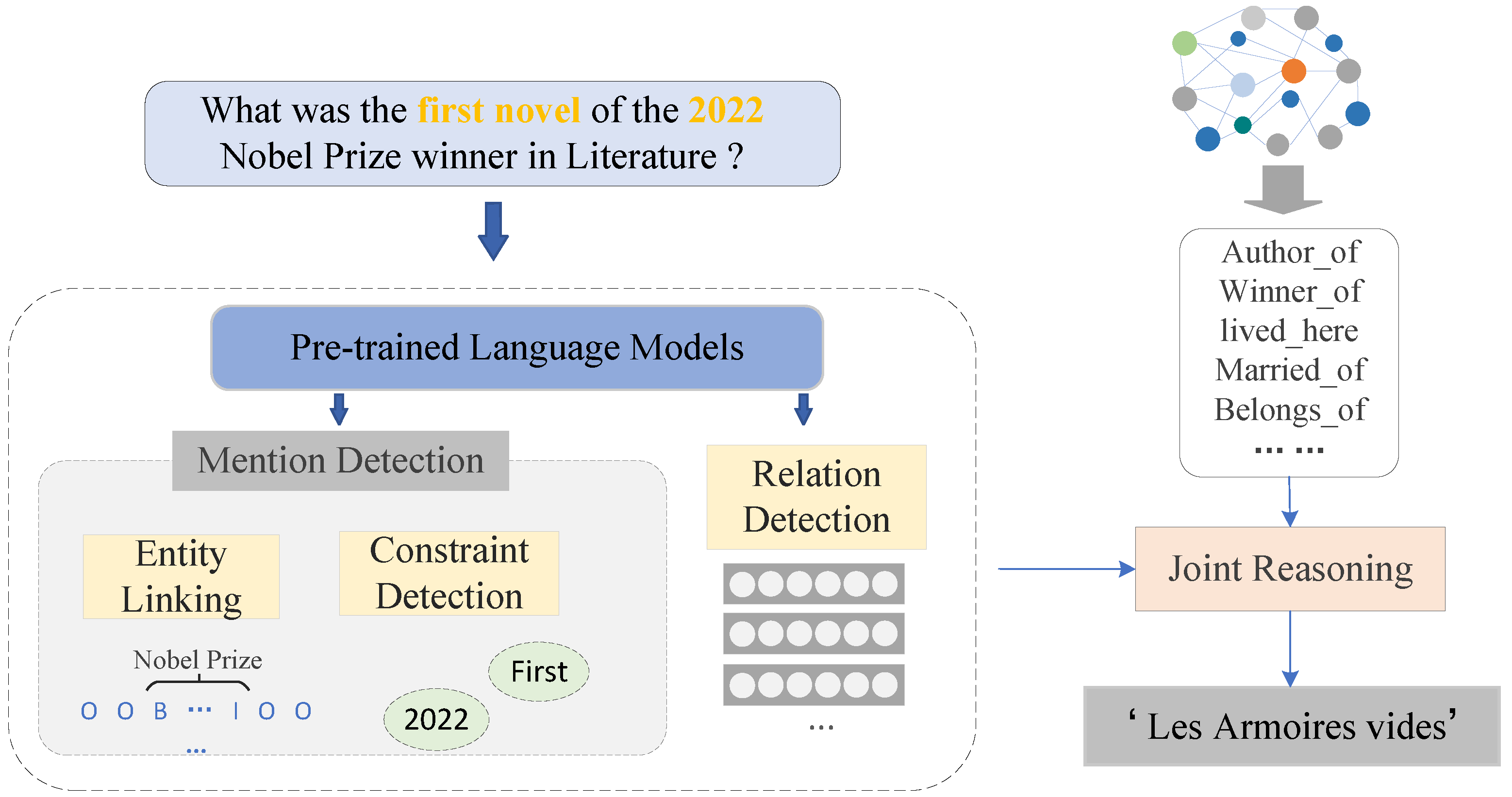 Advancements in Complex Knowledge Graph Question Answering: A Survey