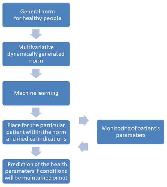 Comparison of Selected Machine Learning Algorithms in the Analysis of ...