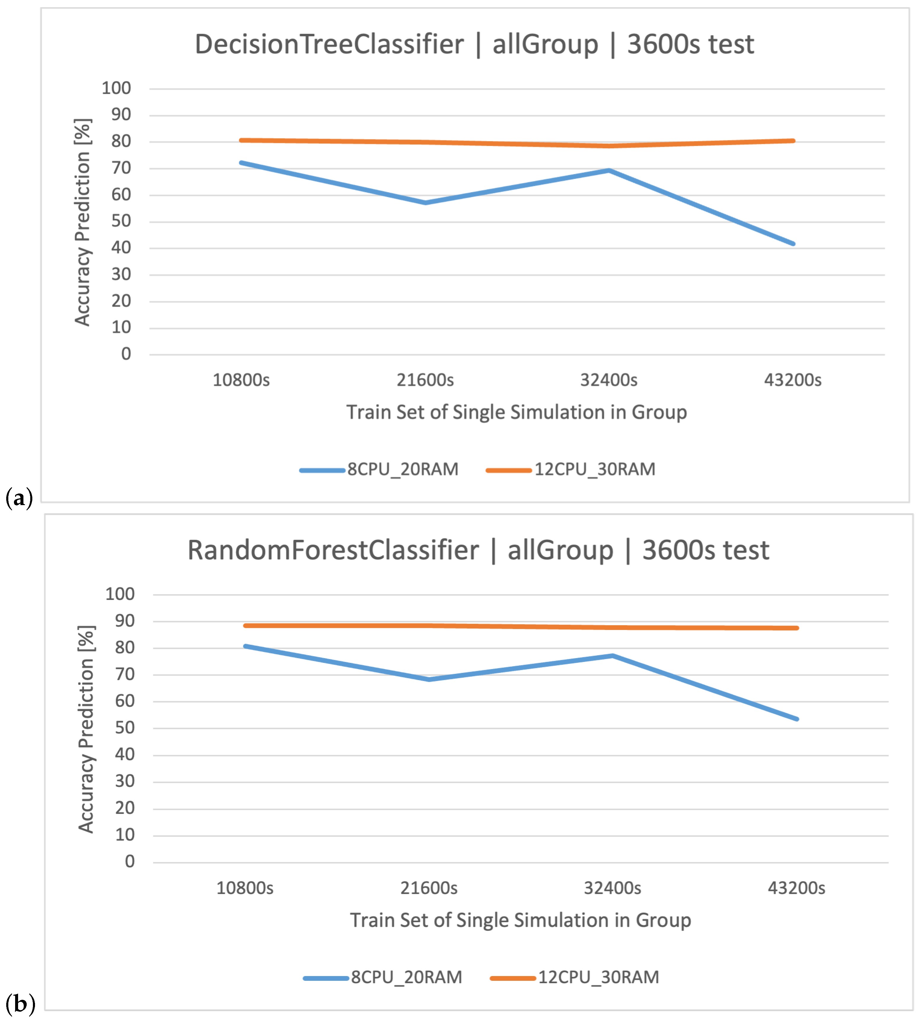 Advanced Examination of User Behavior Recognition via Log Dataset ...