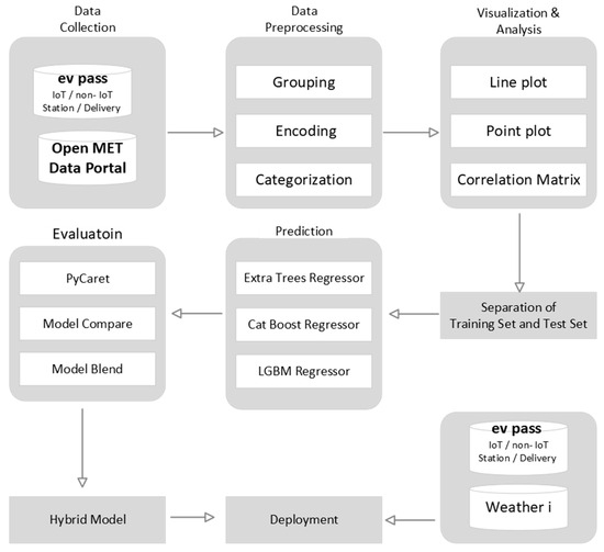 Analyzing Factors Affecting Micro-Mobility and Predicting Micro ...