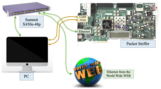A Highly Configurable Packet Sniffer Based on Field-Programmable Gate ...