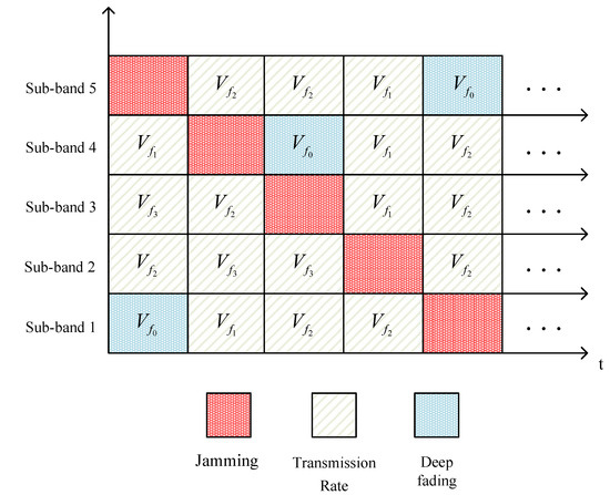 Joint Sub-Band and Transmission Rate Selection for Anti-Jamming Non ...