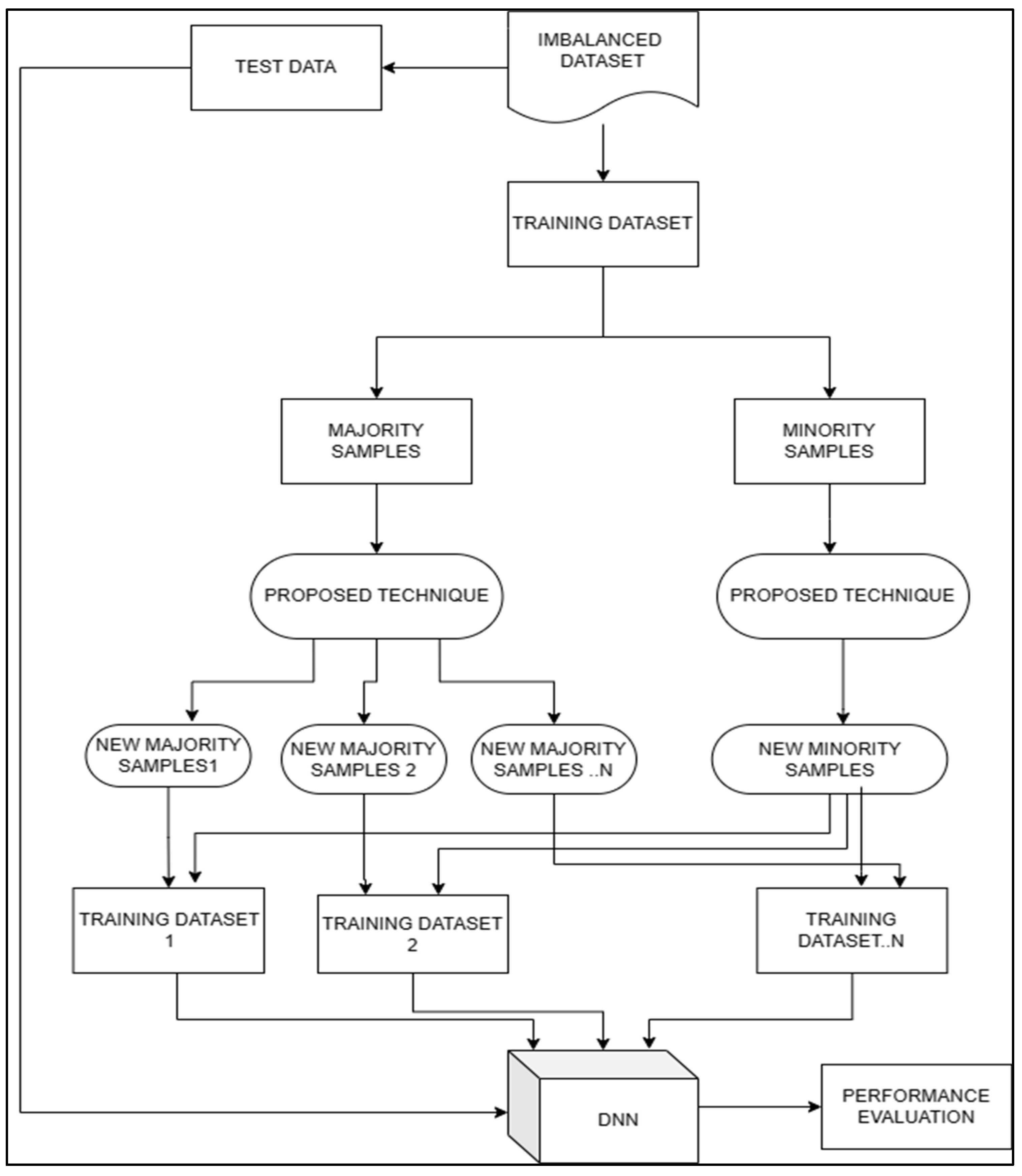 Stratified Sampling-Based Deep Learning Approach to Increase Prediction Accuracy of Unbalanced ...