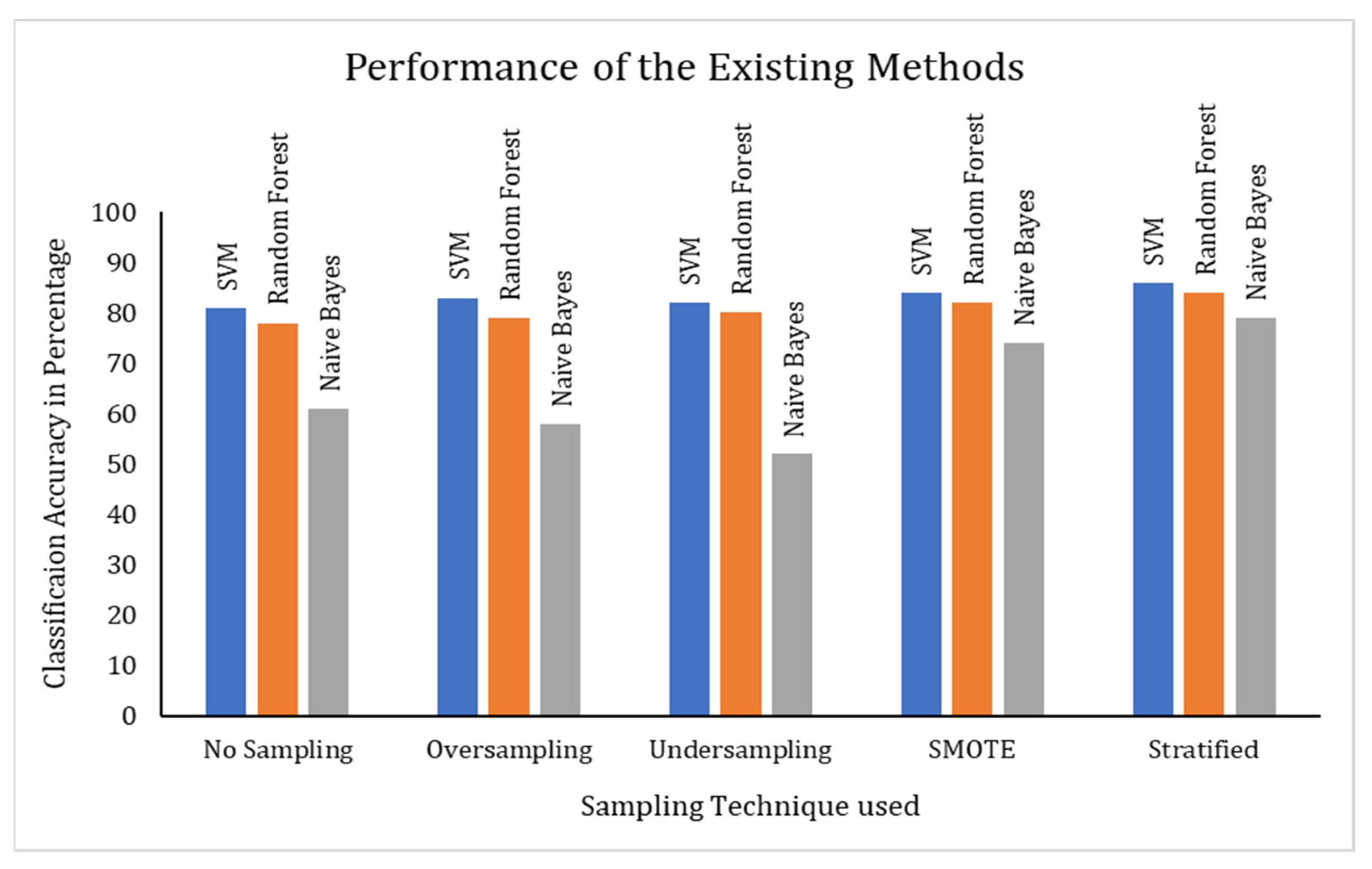 Stratified Sampling-Based Deep Learning Approach to Increase Prediction Accuracy of Unbalanced ...
