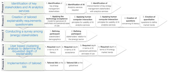 Electronics | Free Full-Text | Intelligent Decision Support for Energy Management: A Methodology ...