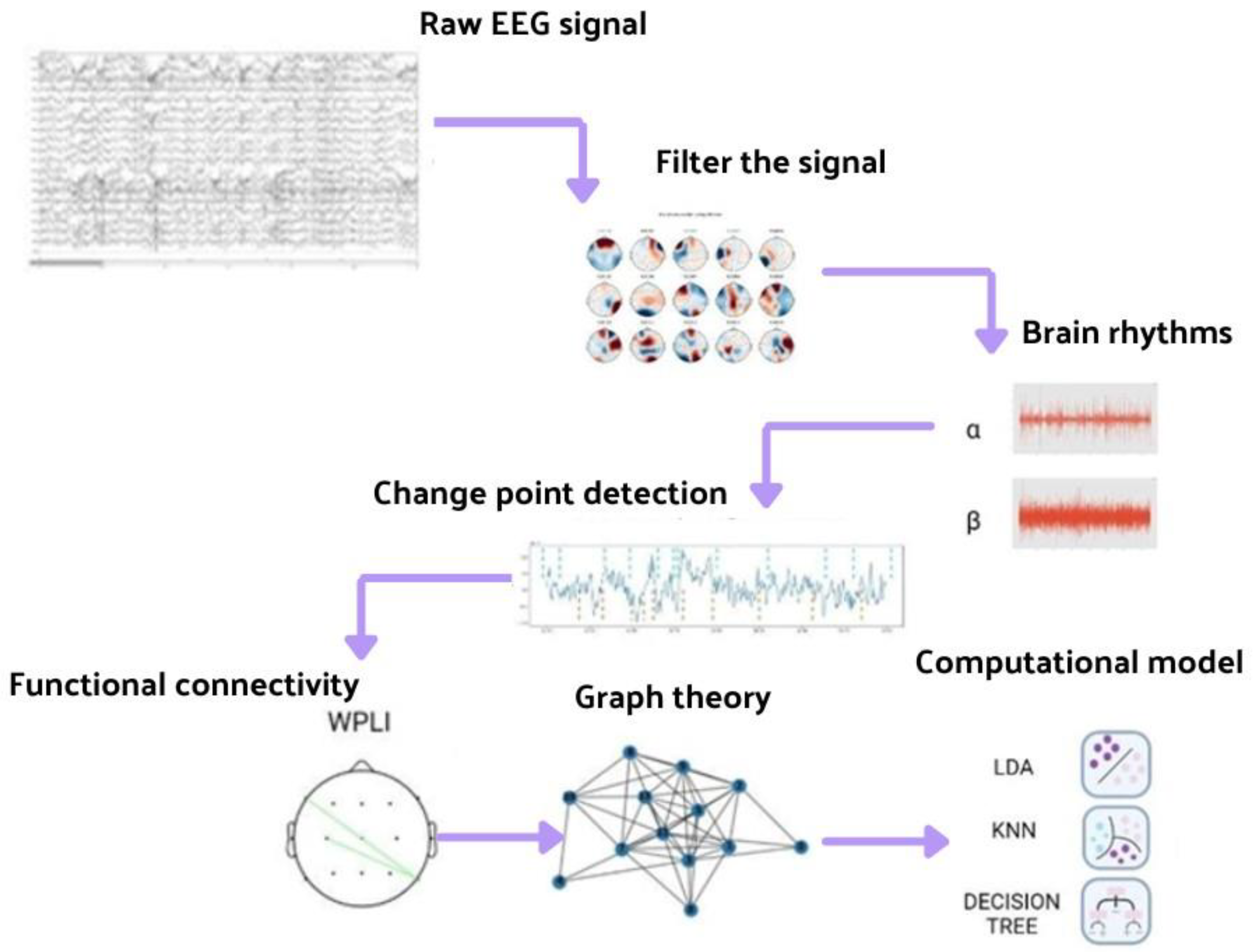 Electronics Free Full Text Eeg Based Functional Connectivity