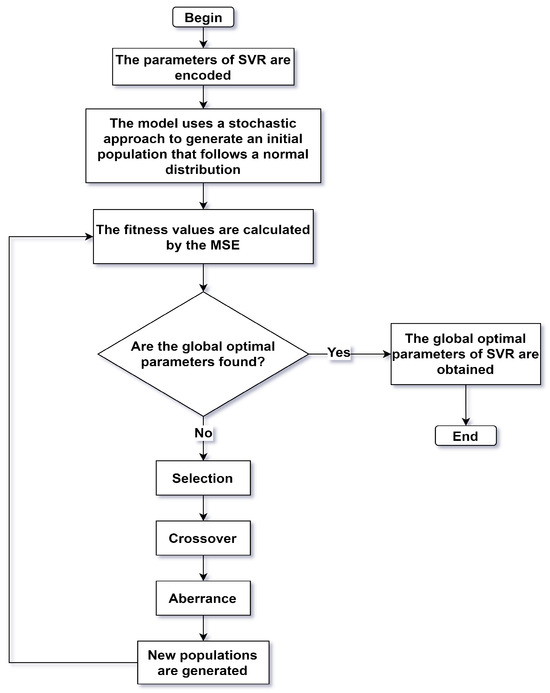 Estimation of Lithium-Ion Battery State of Charge Based on Genetic ...