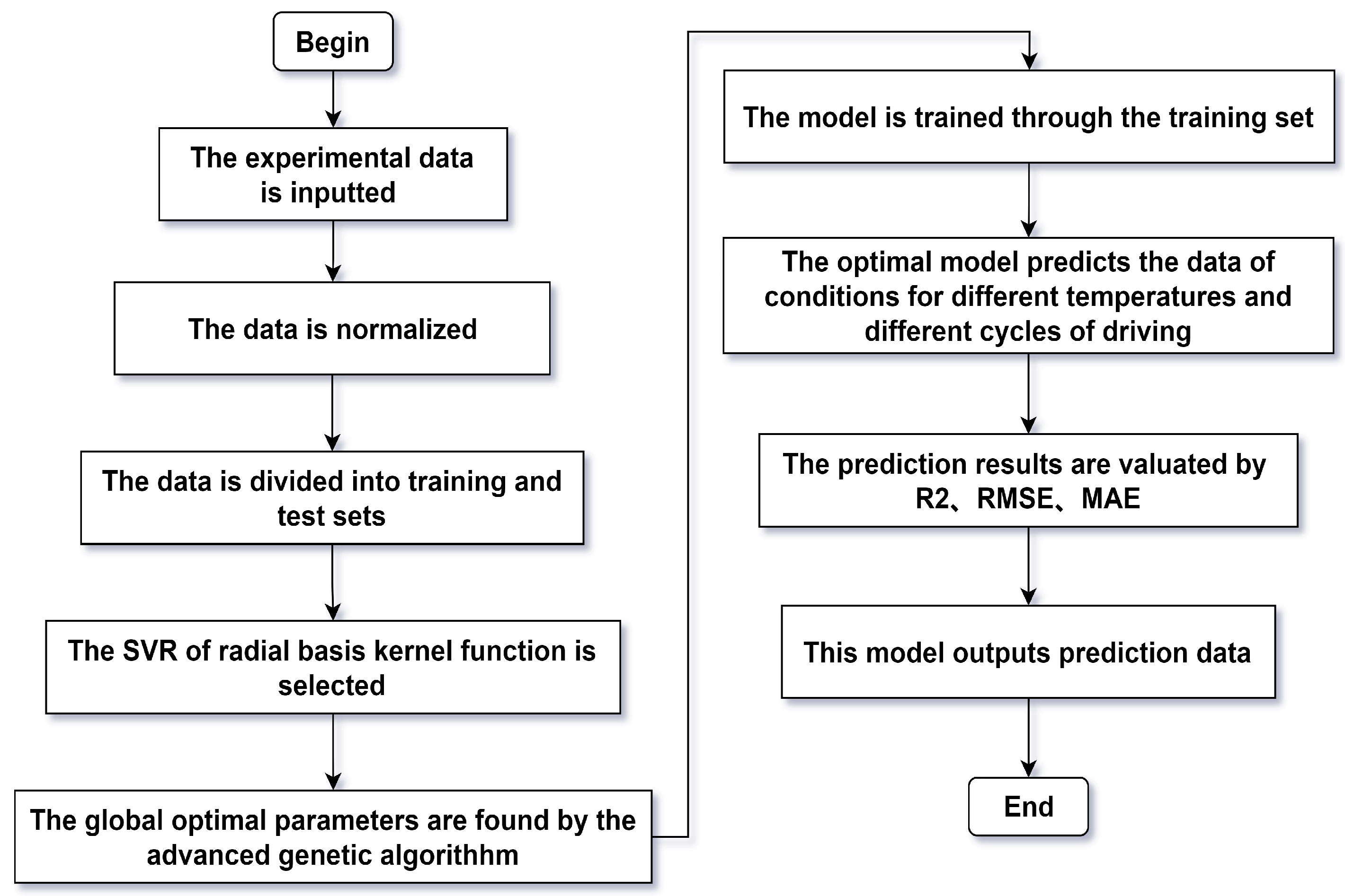 Estimation of Lithium-Ion Battery State of Charge Based on Genetic Algorithm Support Vector ...