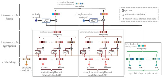 Electronics | Free Full-Text | Similarity and Complementarity Attention ...