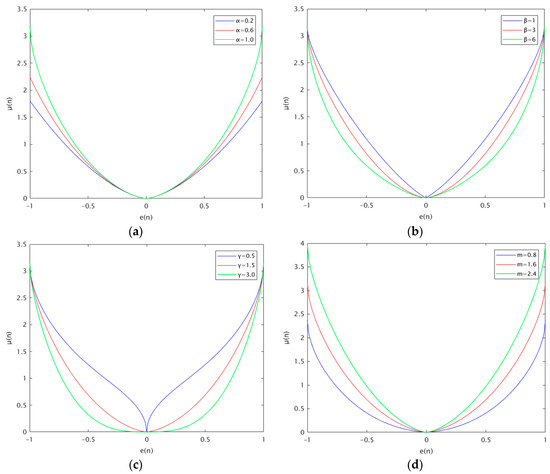 Adaptive Satellite Navigation Anti-Interference Algorithm Based on Inverse Cosine Function
