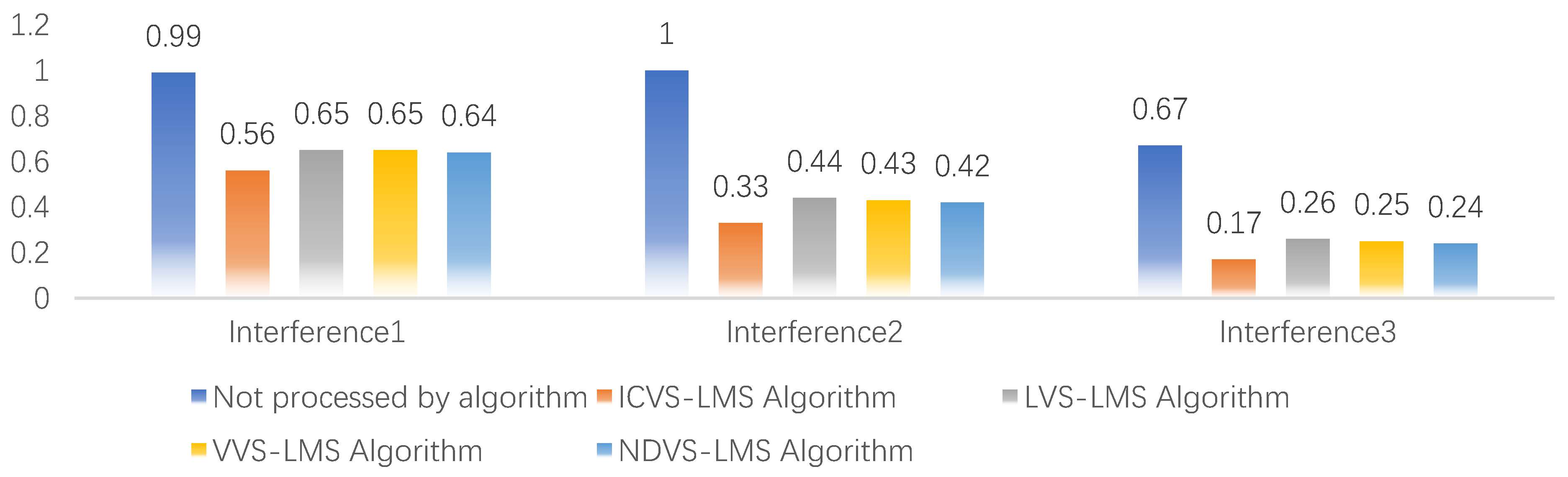 Adaptive Satellite Navigation Anti-Interference Algorithm Based on Inverse Cosine Function