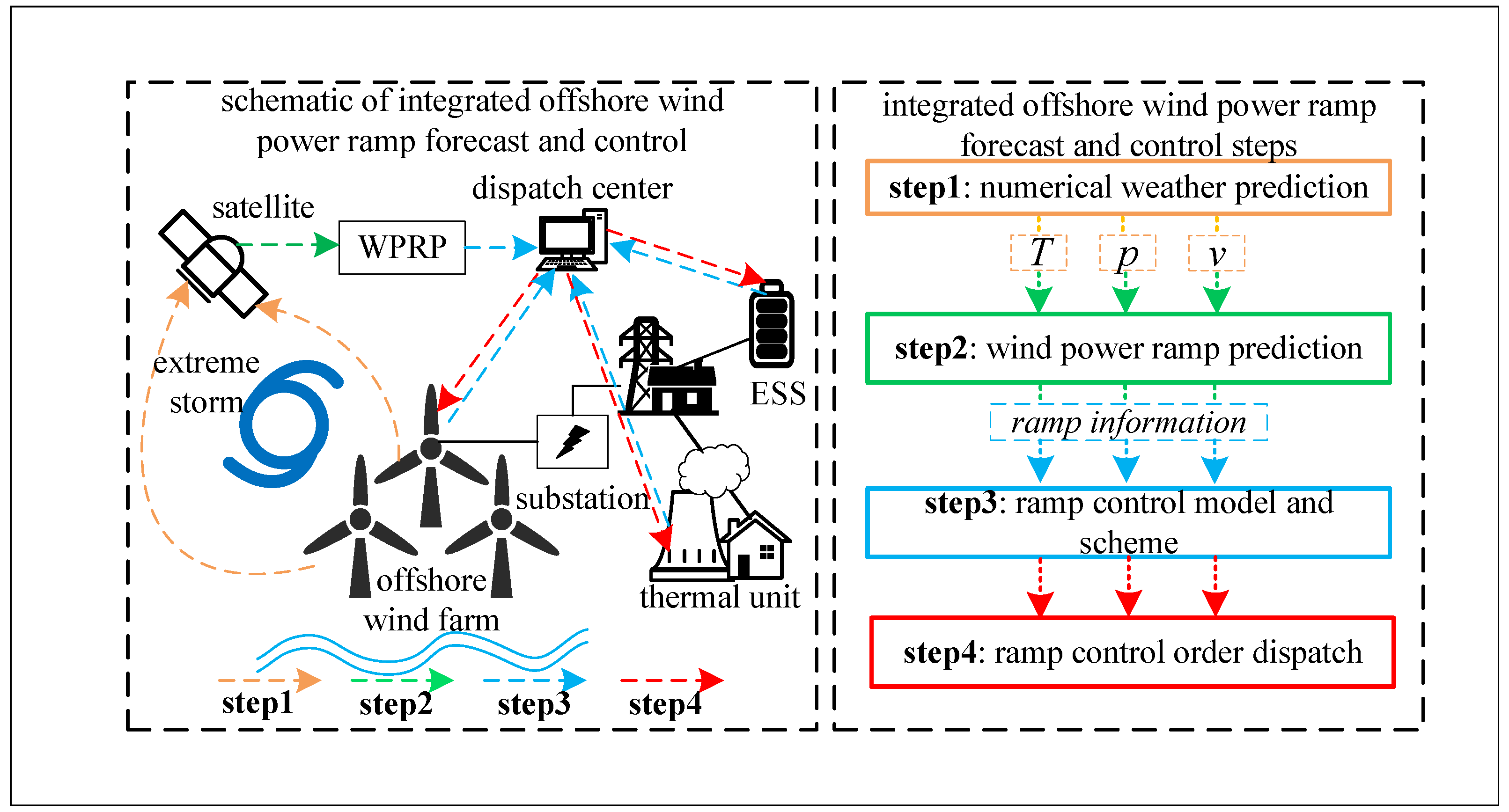 An Integrated Scheme for Forecasting and Controlling Ramps in Offshore Wind Farms Considering ...