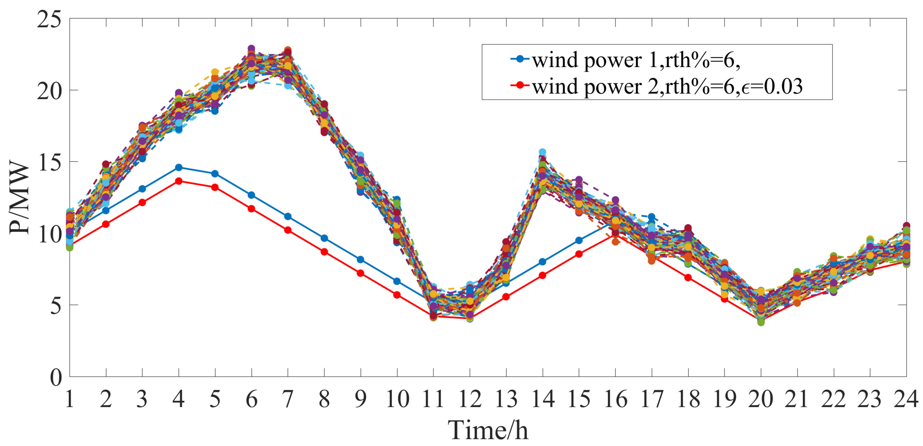 An Integrated Scheme for Forecasting and Controlling Ramps in Offshore ...