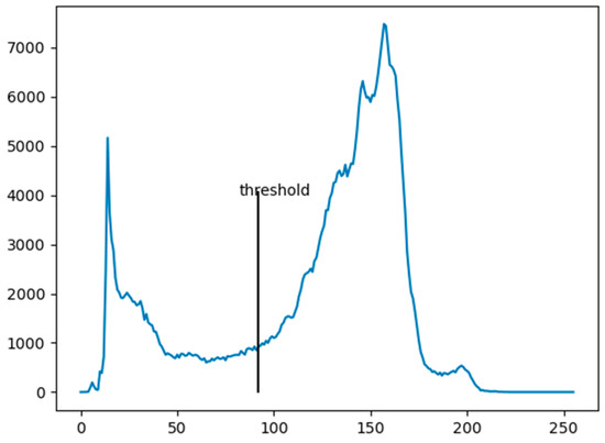 Research on Fast Multi-Threshold Image Segmentation Technique Using Histogram Analysis