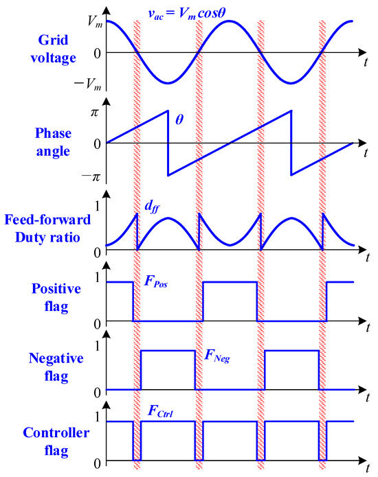 Electronics | Free Full-Text | Digitalized Control Algorithm of ...