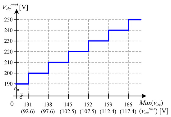Electronics | Free Full-Text | Digitalized Control Algorithm of ...