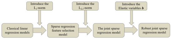 Electronics | Free Full-Text | Robust Feature Selection Method Based on Joint L2,1 Norm ...
