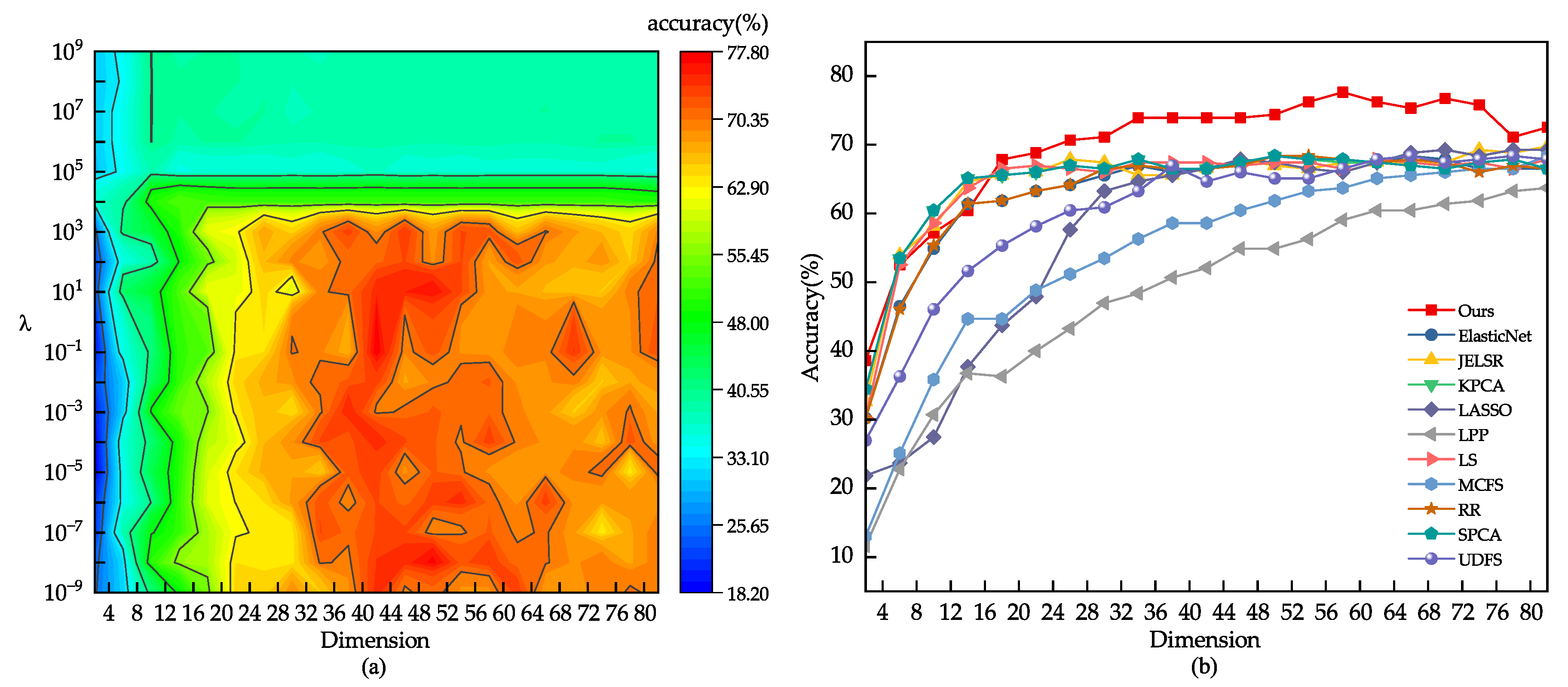 Electronics | Free Full-Text | Robust Feature Selection Method Based on Joint L2,1 Norm ...