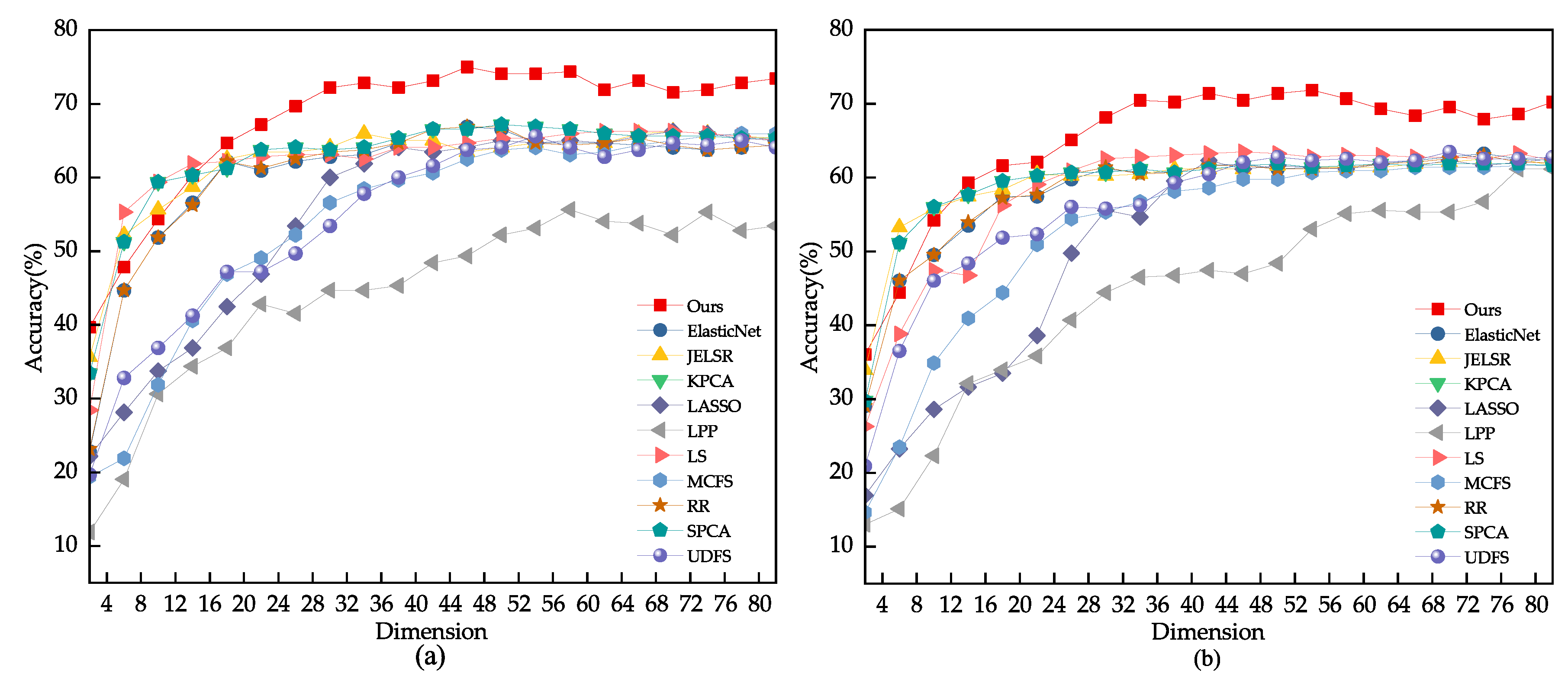 Electronics | Free Full-Text | Robust Feature Selection Method Based on Joint L2,1 Norm ...