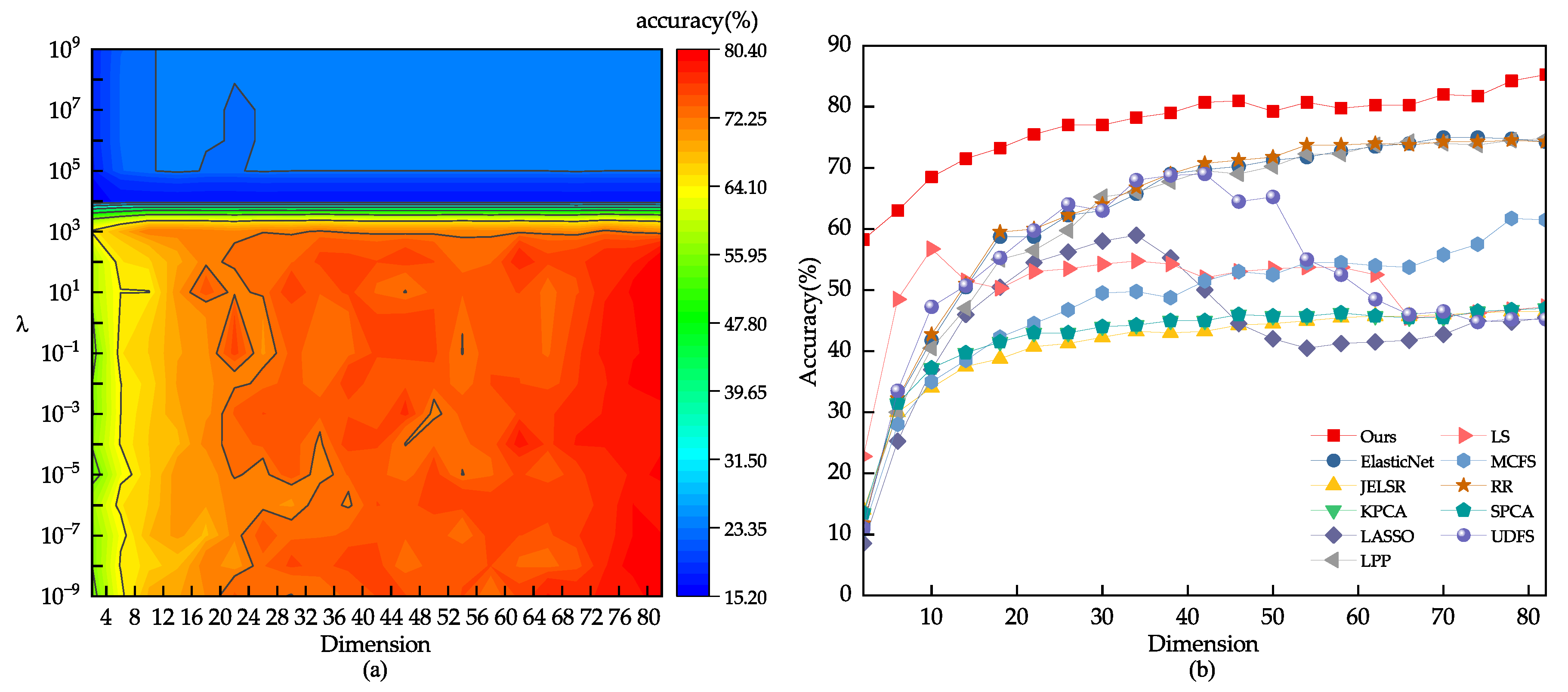 Electronics | Free Full-Text | Robust Feature Selection Method Based on Joint L2,1 Norm ...