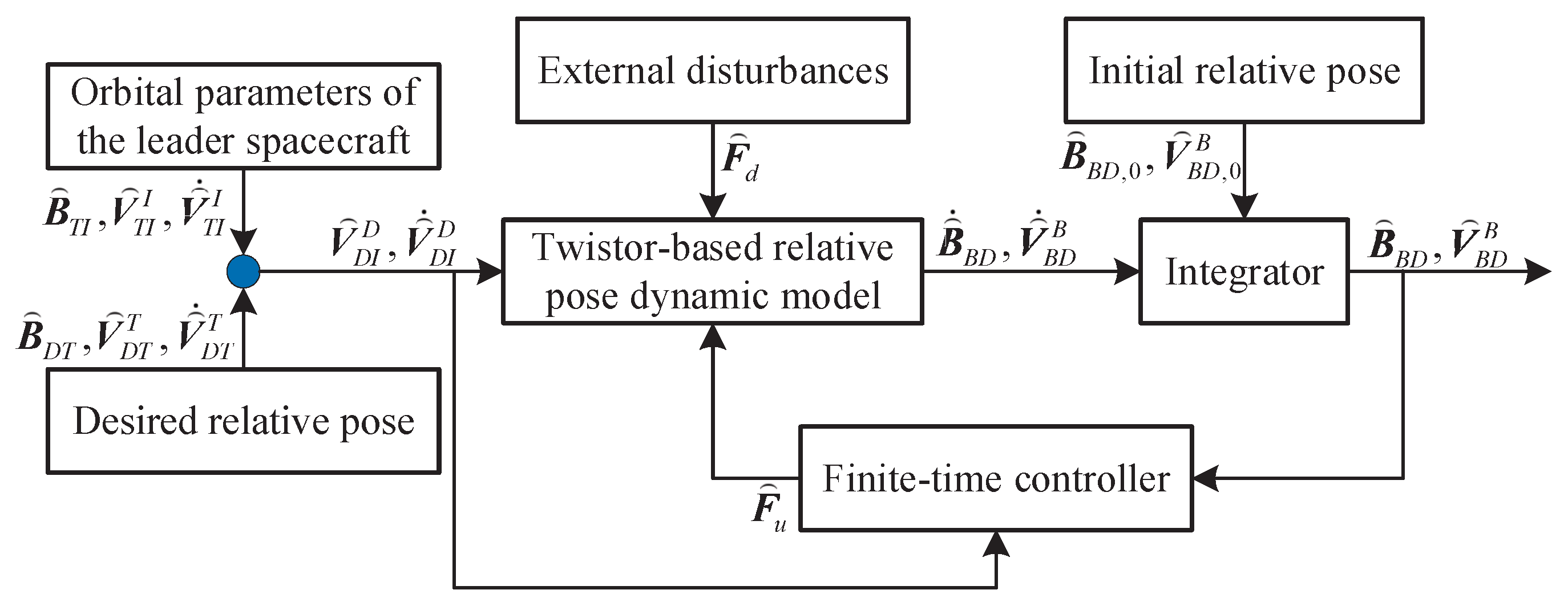 Homogeneous Finite Time Pose Tracking Of Leader Following Spacecraft Formation Using A Twistor