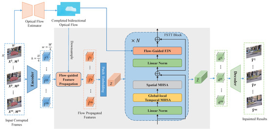 Electronics | Free Full-Text | FSTT: Flow-Guided Spatial Temporal ...