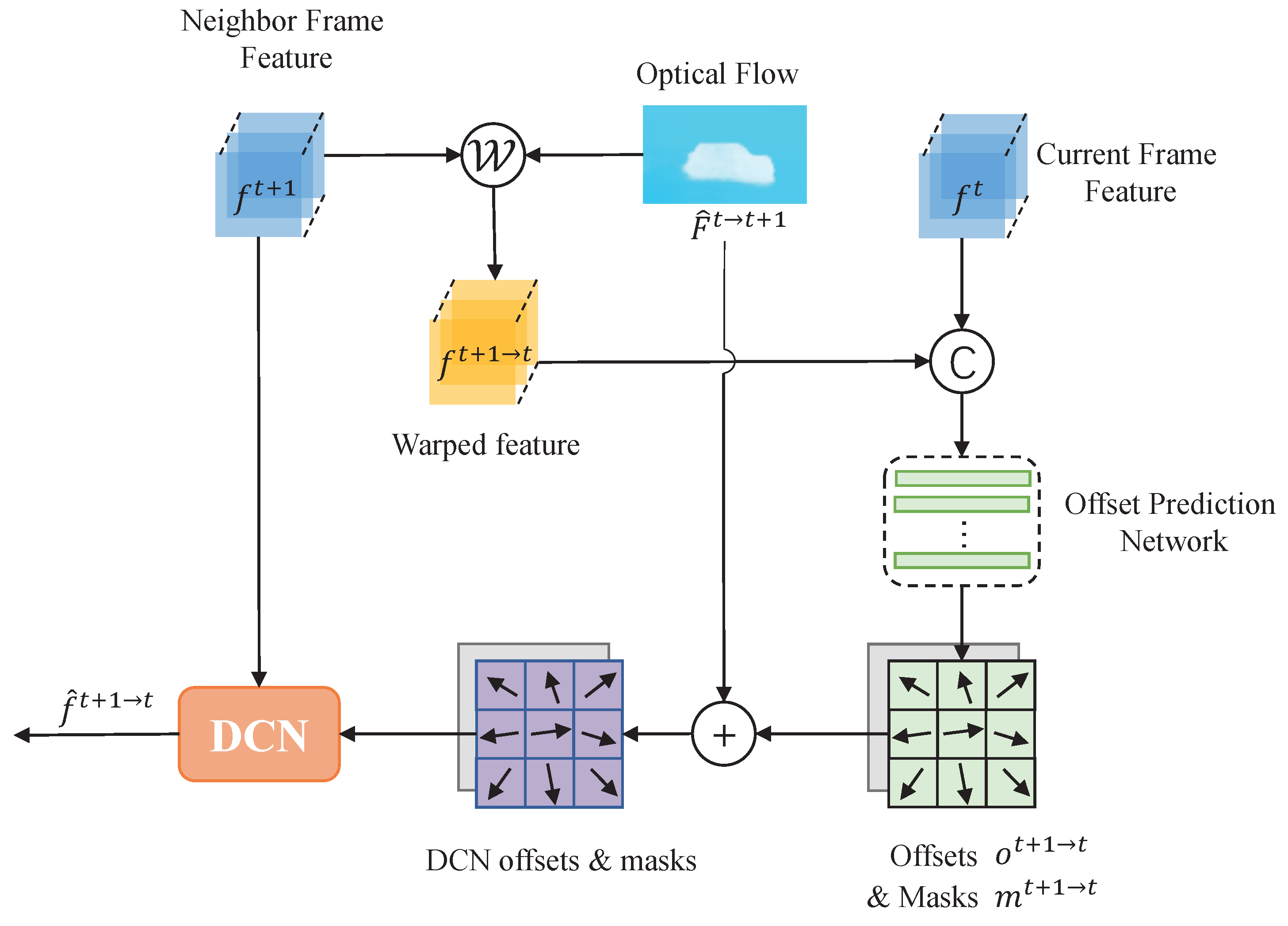 Electronics | Free Full-Text | FSTT: Flow-Guided Spatial Temporal Transformer for Deep Video ...