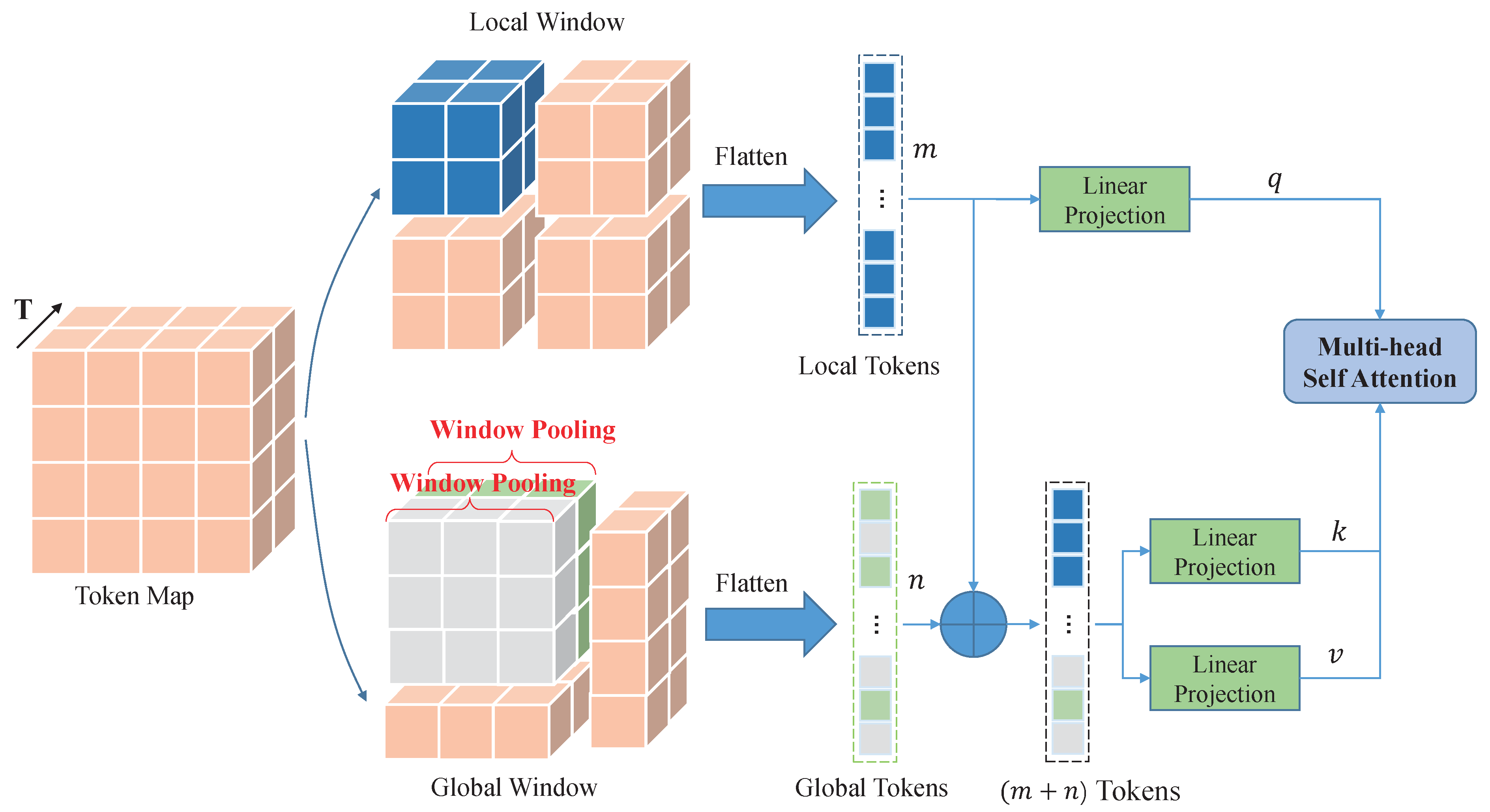 Electronics | Free Full-Text | FSTT: Flow-Guided Spatial Temporal Transformer for Deep Video ...