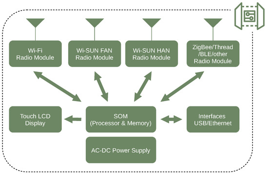 Electronics | Free Full-Text | General Overview and Proof of Concept of ...