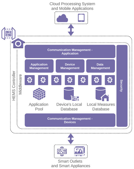 Electronics | Free Full-Text | General Overview and Proof of Concept of ...