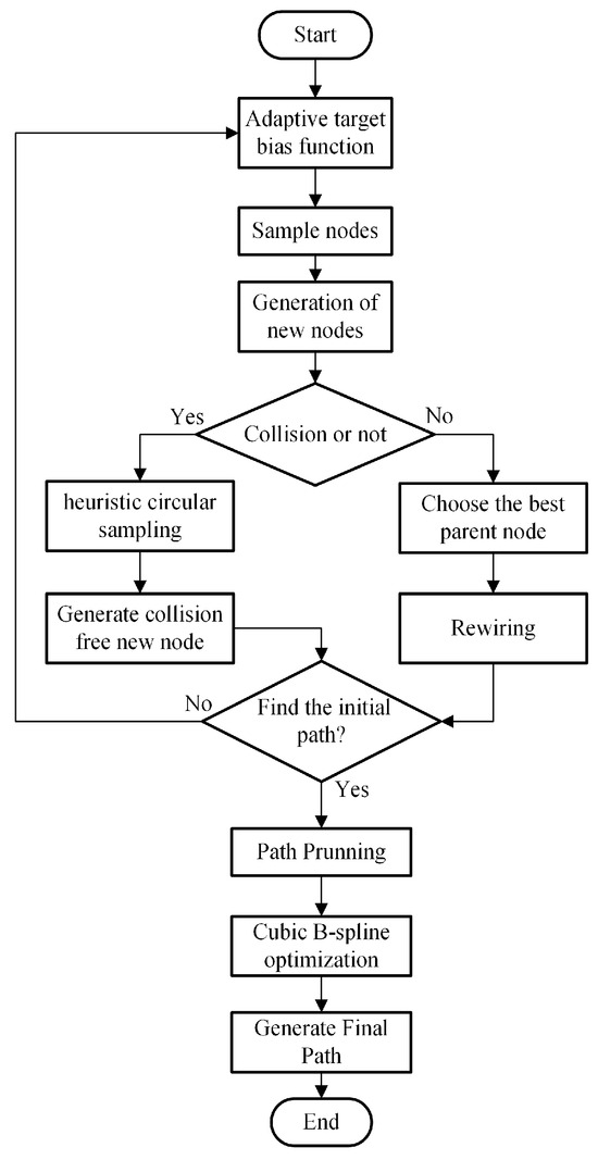 A Path Planning Algorithm of Inspection Robots for Solar Power Plants Based on Improved RRT*