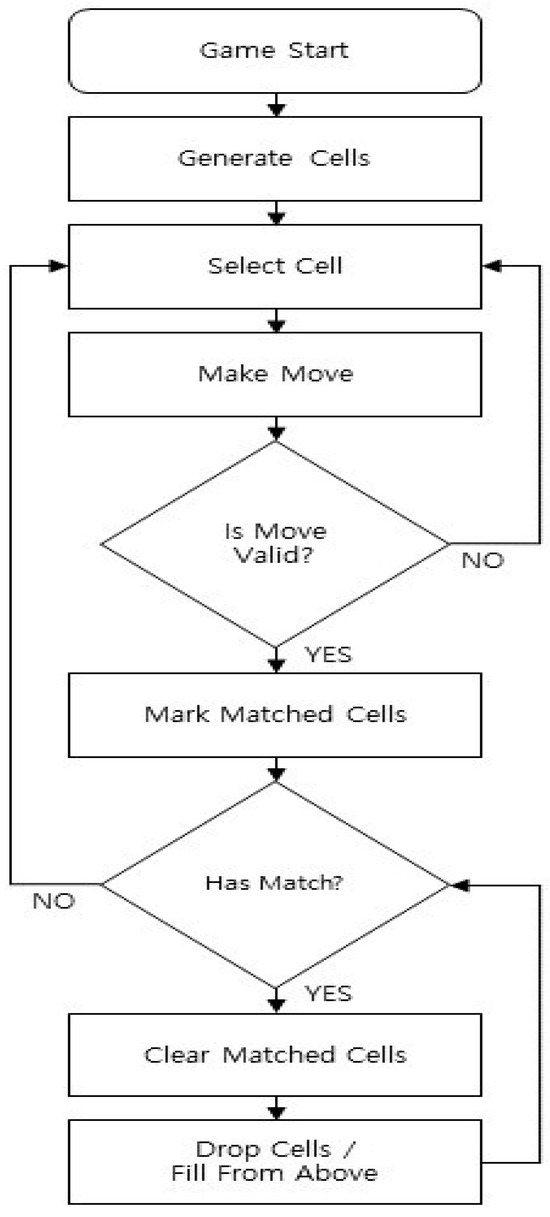 Efficient Difficulty Level Balancing in Match-3 Puzzle Games: A Comparative Study of Proximal ...