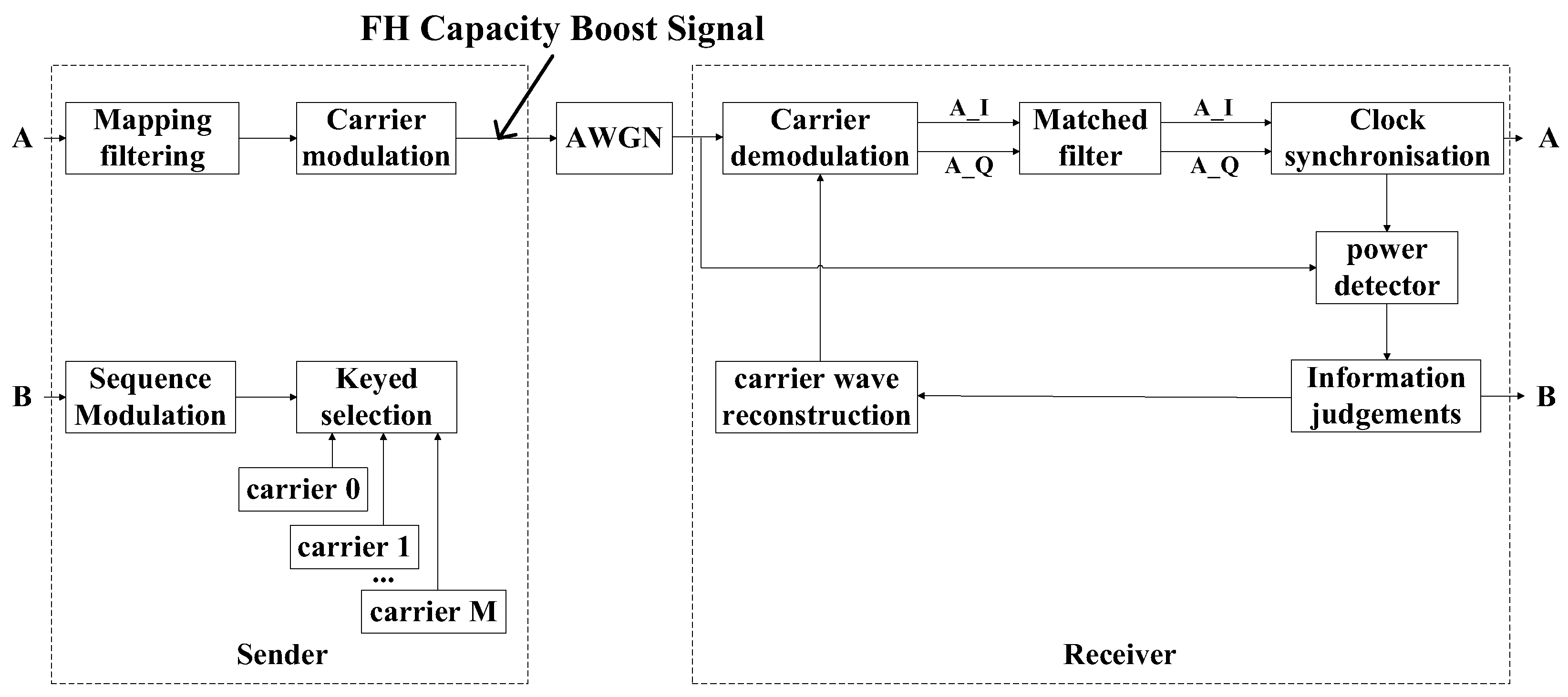 A Capacity Enhancement Method for Frequency-Hopping Anti-Jamming ...