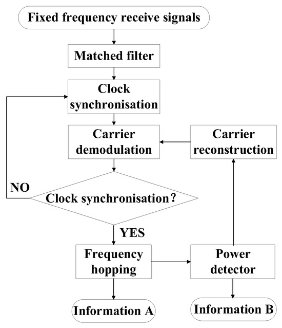 A Capacity Enhancement Method for Frequency-Hopping Anti-Jamming Communication Systems