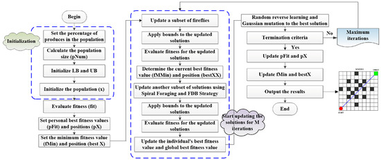 Electronics | Free Full-Text | Enhancing Swarm Intelligence for Obstacle Avoidance with Multi ...