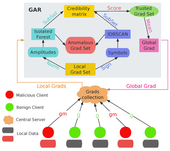 Electronics | Free Full-Text | FLRAM: Robust Aggregation Technique for Defense against Byzantine ...