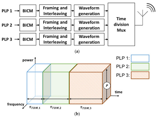 Analysis on Fairness and Efficiency of the 3-PLP LDM System Using a ...