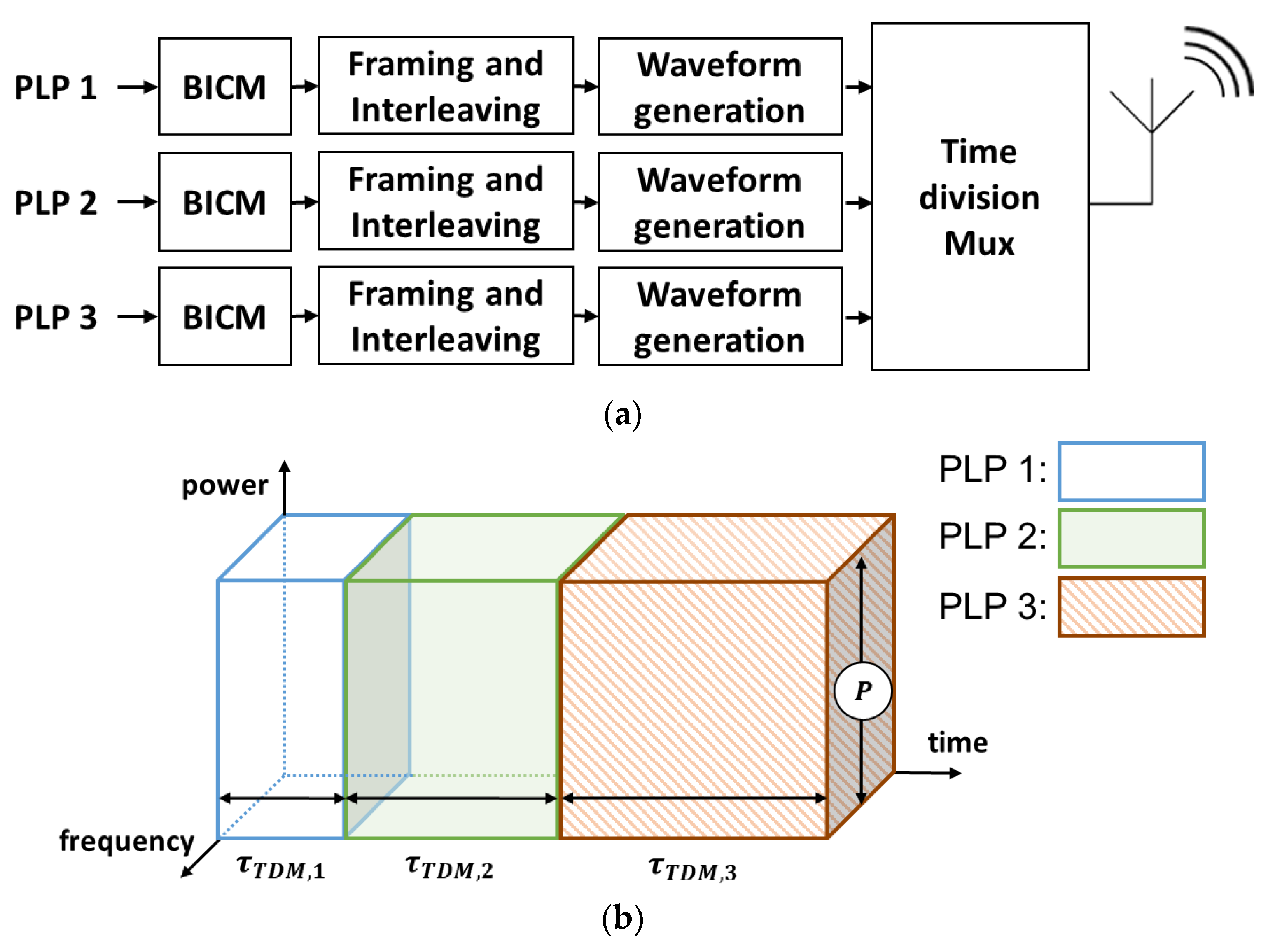 Analysis on Fairness and Efficiency of the 3-PLP LDM System Using a ...