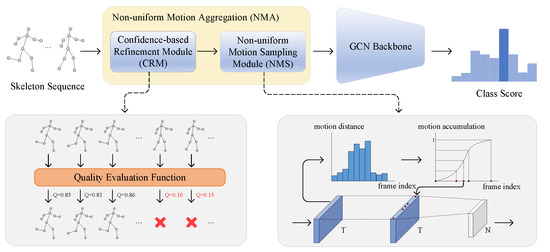 Electronics | Free Full-Text | Non-Uniform Motion Aggregation with Graph Convolutional Networks ...