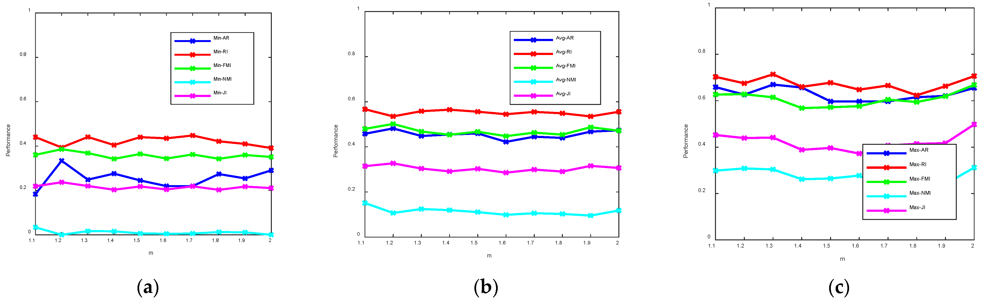 Unsupervised Multiview Fuzzy C-Means Clustering Algorithm